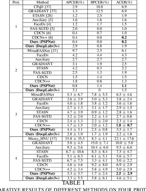 Table I From Advanced Face Anti Spoofing With Depth Segmentation