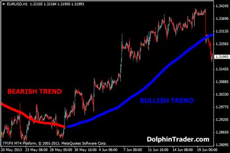 adx ma metatrader 4 indicator