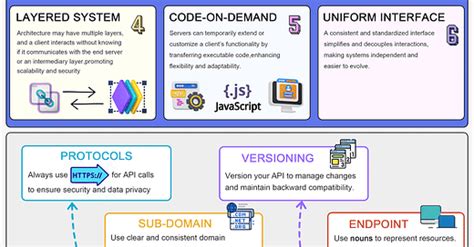 ep94 rest api cheatsheet bytebytego newsletter