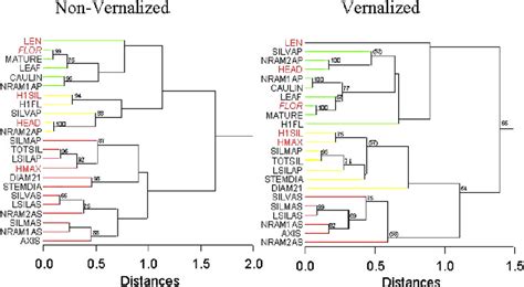 Cluster Trees Between The 23 Variables Trees Were Constructed