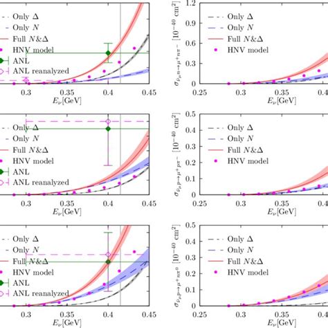Cross Sections For Cc Weak Pion Production The Grey Vertical Line