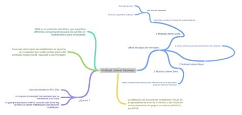 Multicast Listener Discovery Coggle Diagram
