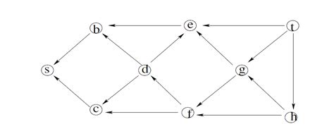Solved Problem 4 Trace The Execution Of Topologicalsort