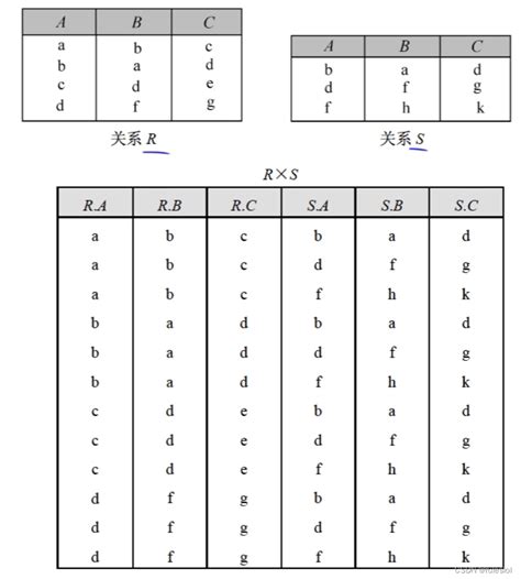 软考40 上午题 【数据库】 关系代数运算2 专门的集合运算数据库投影运算例题csdn Csdn博客