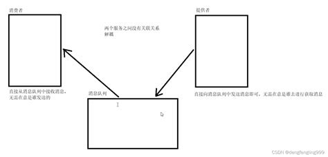 Rabbitmq学习（一）rabbitmq删除用户 Csdn博客