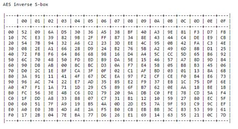 S Box Trong Aes W3seo Tìm Hiểu Về Hàm S Box Trong Thuật Toán Aes
