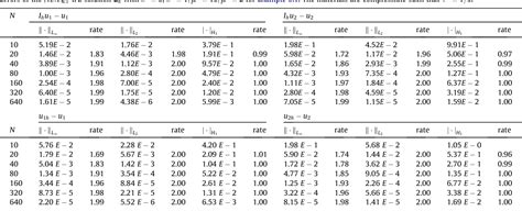 Table 1 From A Locking Free Immersed Finite Element Method For Planar Elasticity Interface