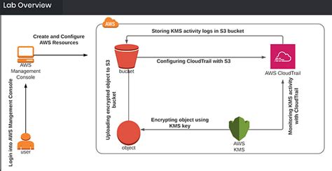 How To Encrypt An S3 Bucket Using Aws Kms And Monitor The Activities With Cloudtrail Ernest Osafo