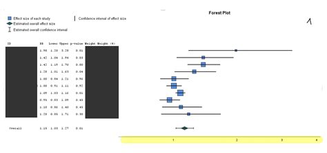 Display Forest Plots In Spss Meta Analysis Researchgate