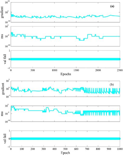 Parameters Of Levenberg Marquardt Algorithm To Train The Ann Models For Download Scientific