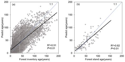 Essd A 2020 Forest Age Map For China With 30 M Resolution