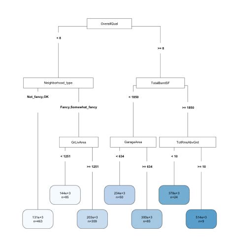 R Why Do Rmse Values Increase On A Smaller Tree Rpart Cross Validated