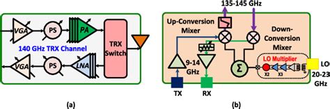 Figure From GHz D Scalable On Grid Element Transmit
