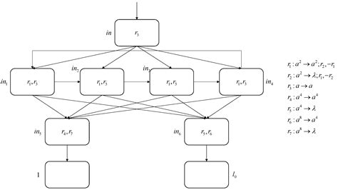 Applied Sciences Free Full Text Spiking Neural P Systems With Rules