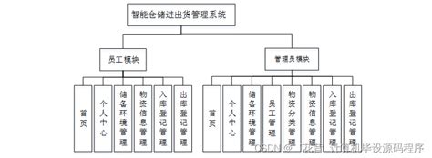 【附源码】java计算机毕业设计智能仓储进出货管理系统（程序lw部署）出入库系统源码 Csdn博客