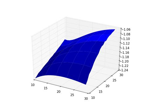 Python Matplotlib Highlight 2d Diagonal In 3d Plot Stack Overflow