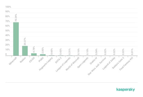 Kaspersky Lab Minecraft Is Still A Big Malware Target