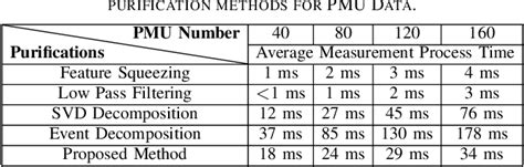 Table Ii From Adversarial Purification For Data Driven Power System