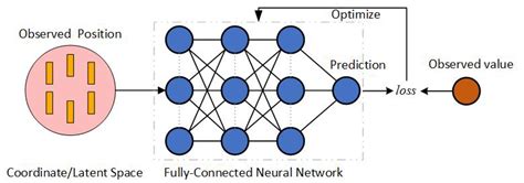 Learning Airfoil Flow Field Representation Via Geometric Attention