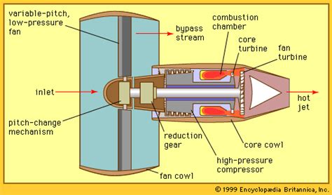 Jet Engine Medium High Ultrahigh Bypass Britannica