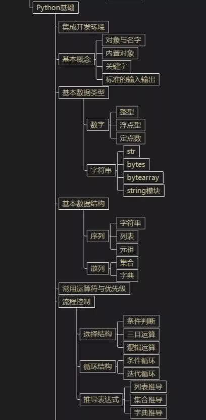 Python系统学习流程图,教你一步步学习python 腾讯云开发者社区 腾讯云 Python系统学习流程图,教你一步步学习python 腾讯云开发者社区 腾讯云