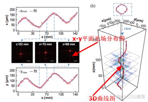 基于焦散线方法的自加速光束设计fpga和matlab的技术博客51cto博客