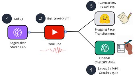 Build A Chatgpt Powered Ai Tool Using Aws Sagemaker Aws In Plain English