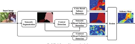 Figure 1 From Context Aware Saliency Map Generation Using Semantic