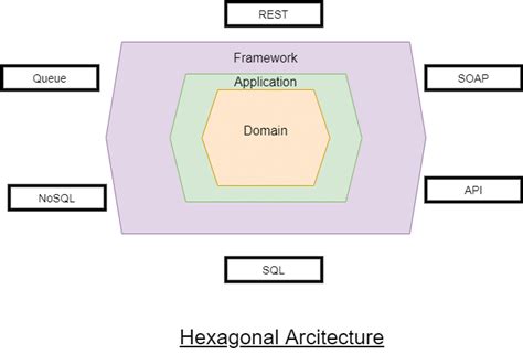 Hexagonal Architecture Java Development Journal
