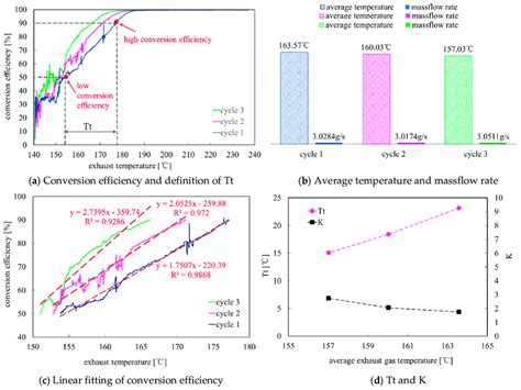 Relationship Between Conversion Efficiency And Temperature In State Ii