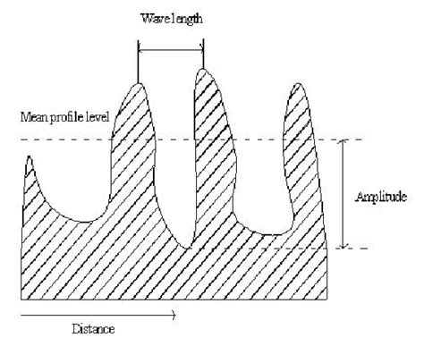 Representation Of Surface Texture Characteristics Download Scientific Diagram