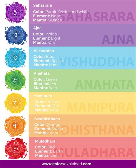 Chakra Colors Guide To 7 Chakras And Their Meanings Free Chart 2026