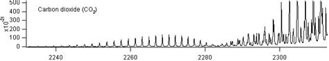 Co2 Spectra