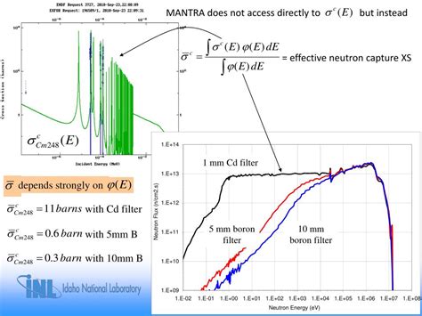 Ppt Mantra An Integral Reactor Physics Experiment To Infer Actinide
