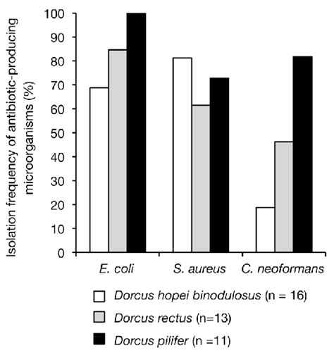 Isolation Frequency Of Antibiotic Producing Microorganisms From Three