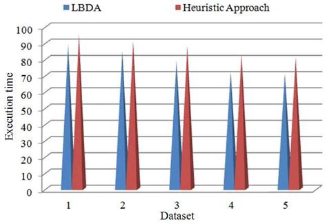 Accuracy For Lbda Proposed And Heuristic Approach Download