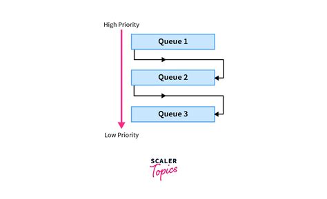 Priority Scheduling Algorithm In Os Operating System Scaler Topics