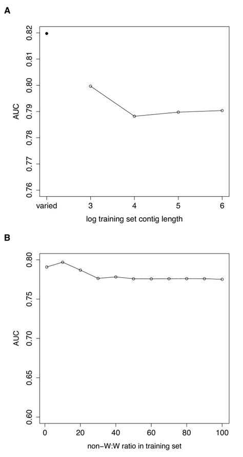 performance of the classifier as a function of contig length and