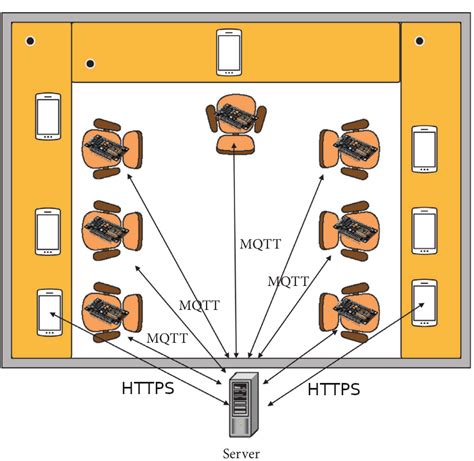 Proposed Subsystem For Smart Classroom Download Scientific Diagram