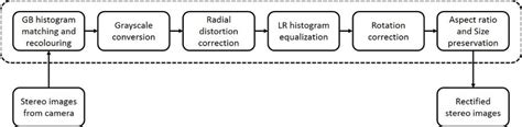 3 Image Rectification Steps Download Scientific Diagram
