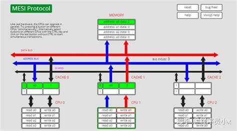 Cpu缓存一致性原理 知乎