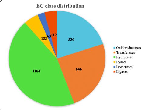 Enzyme Code Ec Class Distributions In The Genome Of Phomopsis