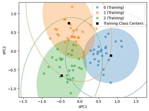 Partial Least Squares Discriminant Analysis Pls Da — Pychemauth Documentation