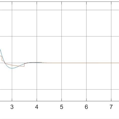 The Dynamic Trajectory By Theorem 1 Download Scientific Diagram
