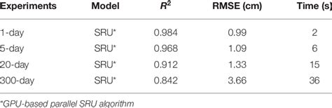 the investigation of model generalization using an additional test set