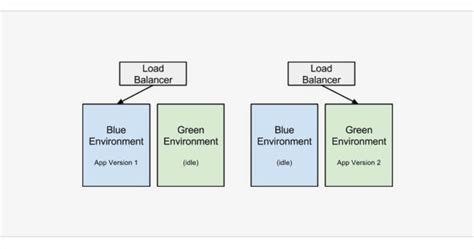 Exploring Different Kubernetes Deployment Strategies Best Practices