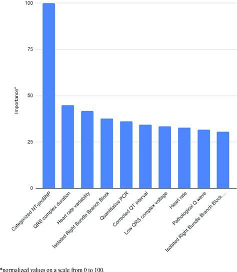 Importance Of Predictor Variables Of Complementary Exams For Predicting