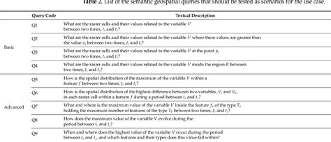 Table 2 From An Ontology Based Framework For Geospatial Integration And