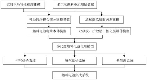 一种多尺度燃料电池电堆模型的建模方法与流程