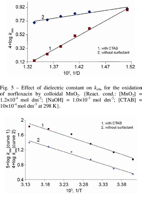 Effect Of Temperature On The Pseudo First Order Rate Constant For The